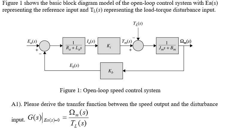 SOLVED: Figure 1 shows the basic block diagram model of the open-loop control system with E(s ...