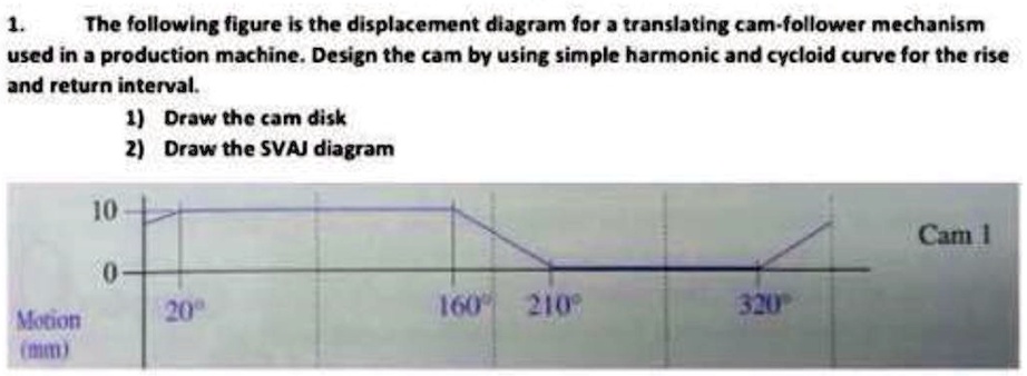 1 the following figure is the displacement diagram for a translating ...
