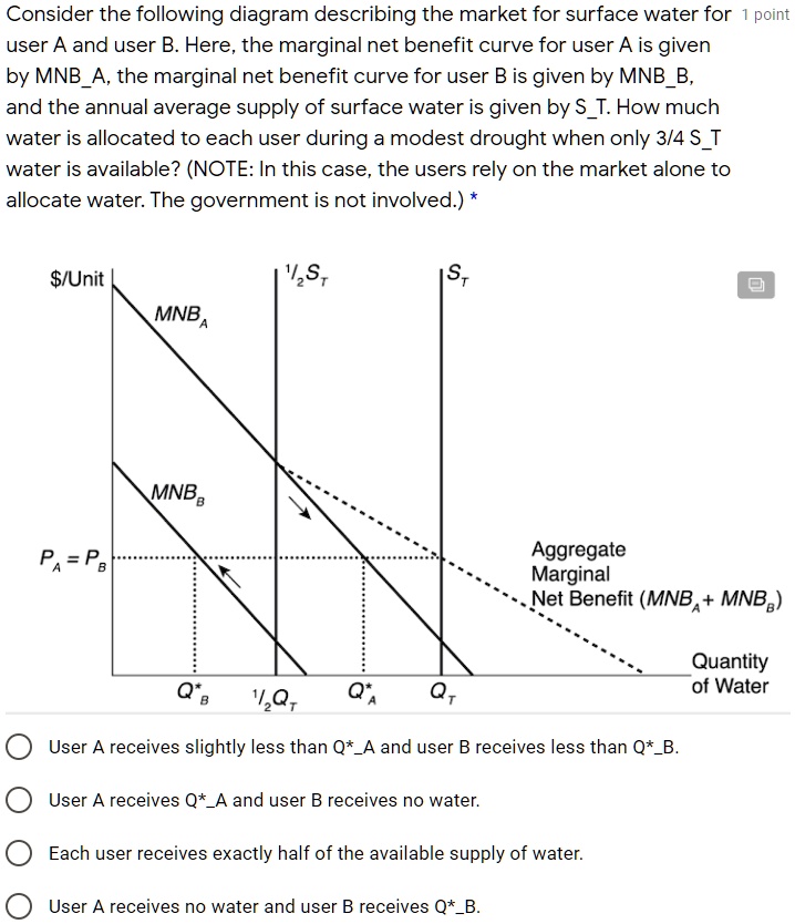 consider the following diagram describing the market for surface water ...