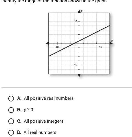 Solved: Identify The Range Of The Function Shown In The Graph. The 