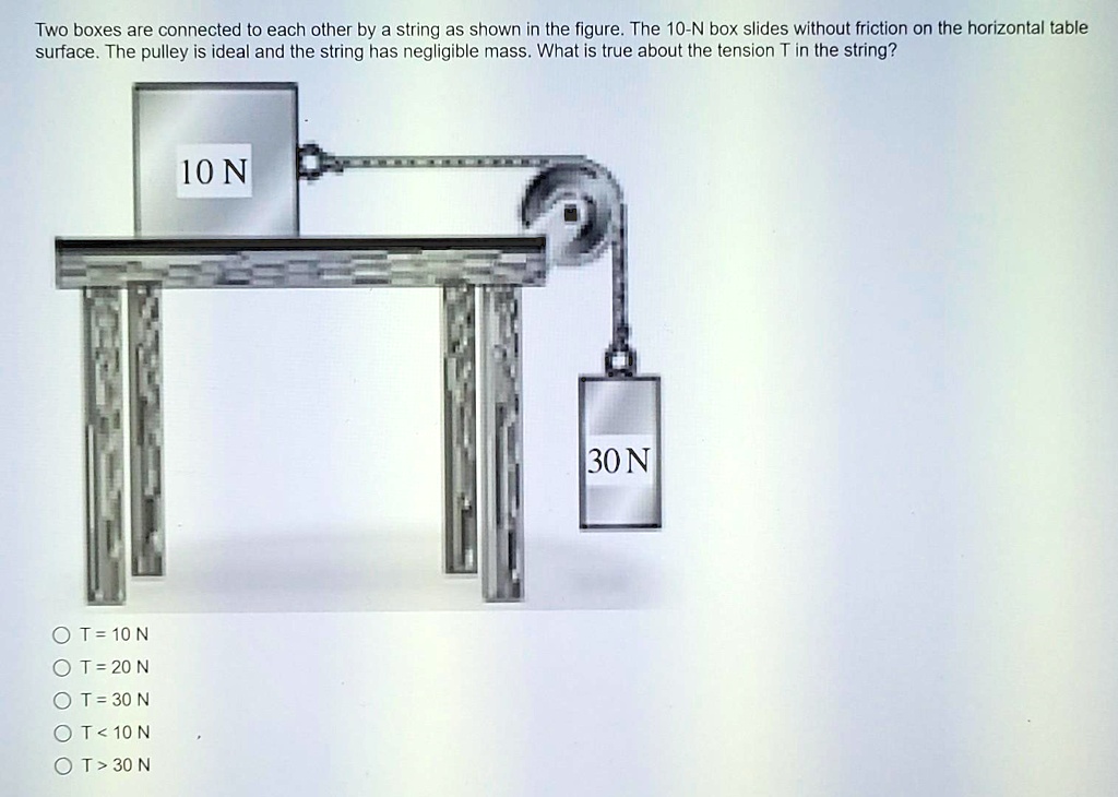 SOLVED: Two boxes are connected to each other by a string, as shown in the figure. The 10 N box ...