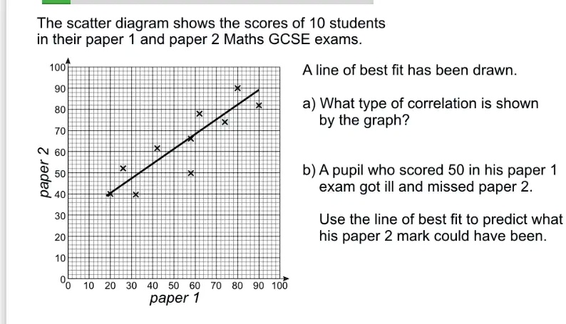 SOLVED: The scatter diagram shows the scores of 10 students in their ...