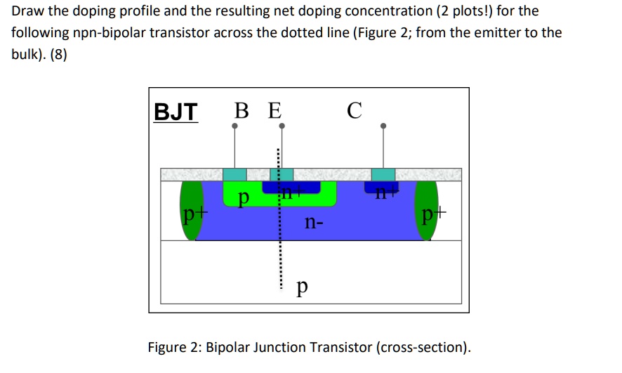 [GET ANSWER] Draw the doping profile and the resulting net doping ...