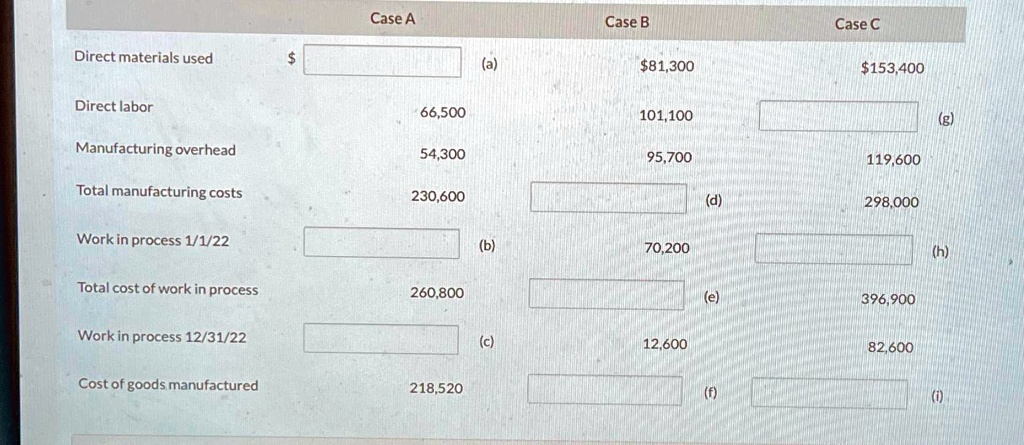 SOLVED: Case A Direct materials used Direct labor Manufacturing ...