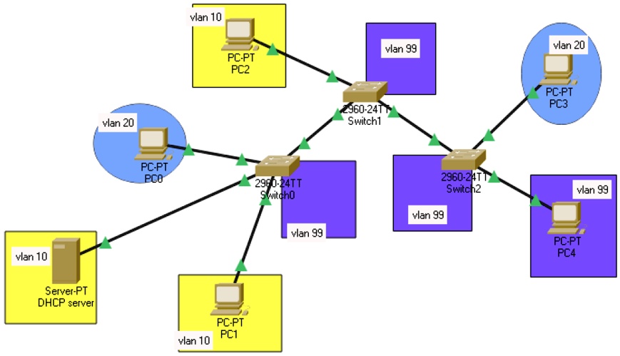 SOLVED: IP address for PCs and Switches Subnet the network address (172.20.200.0/24) using Equal ...