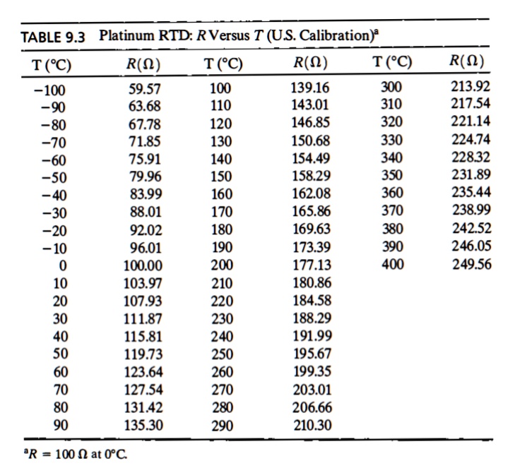 SOLVED: A RTD is connected to a three-wire Wheatstone bridge. The three ...