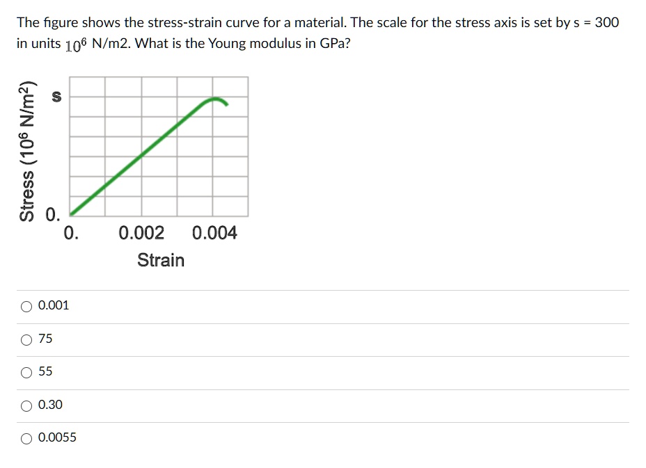 the figure shows the stress strain curve for a material the scale for ...