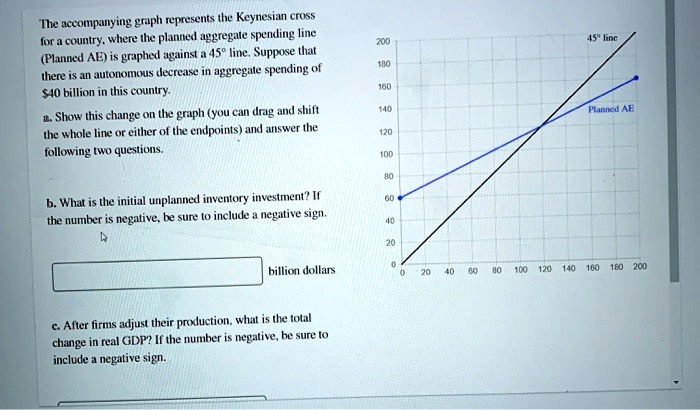 The accompanying graph represents the Keynesian cross for a country ...