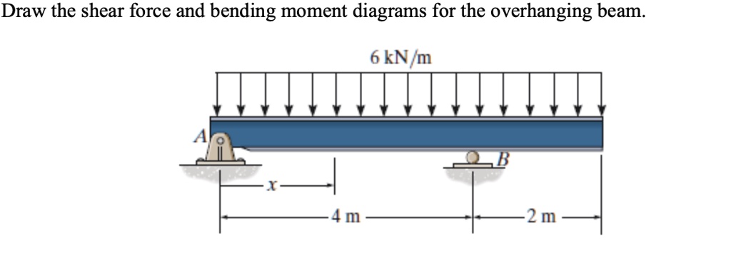 draw the shear force and bending moment diagrams for the overhanging ... draw the shear force and bending moment diagrams for the overhanging ...