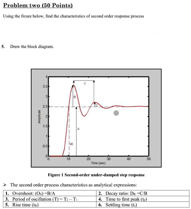 Problem two (50 Points) Using the figure below, find the characteristics of second order ...