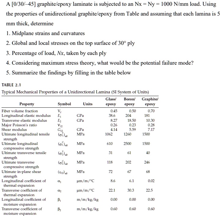 SOLVED: A (0)/(30)/-45 graphite/epoxy laminate is subjected to an Nx=Ny ...