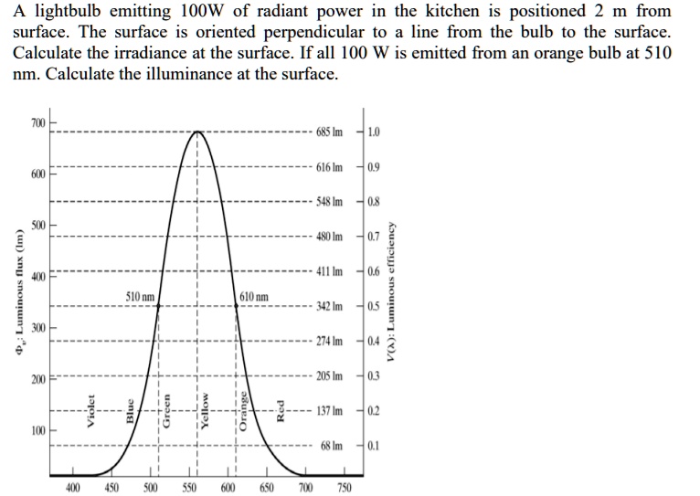 SOLVED: A lightbulb emitting 100W of radiant power in the kitchen is ...