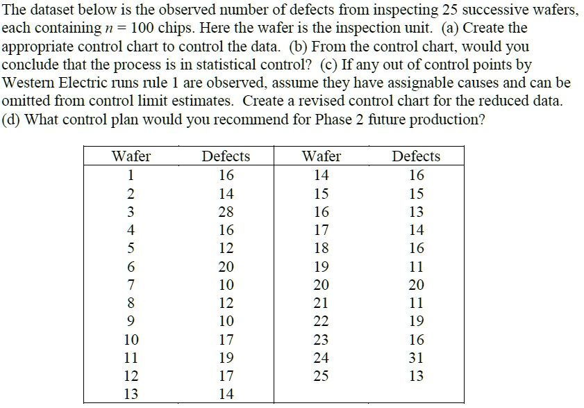 SOLVED: The dataset below is the observed number of defects from ... SOLVED: The dataset below is the observed number of defects from ...