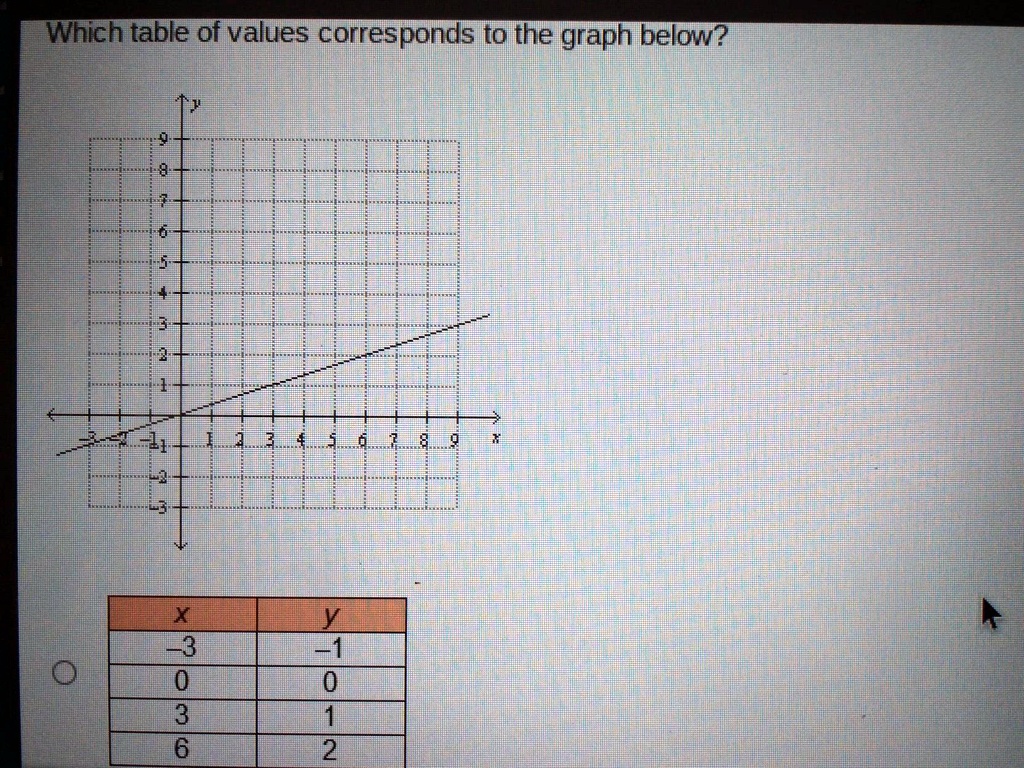 SOLVED: 'which table of values corresponds to the graph below? (-3, -1 ...