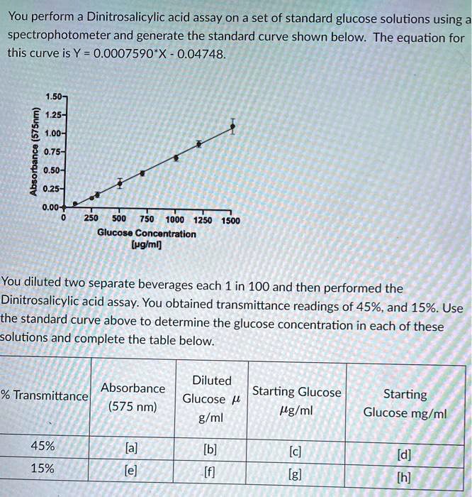 Solved You Perform A Dinitrosalicylic Acid Assay On A Set Of Standard
