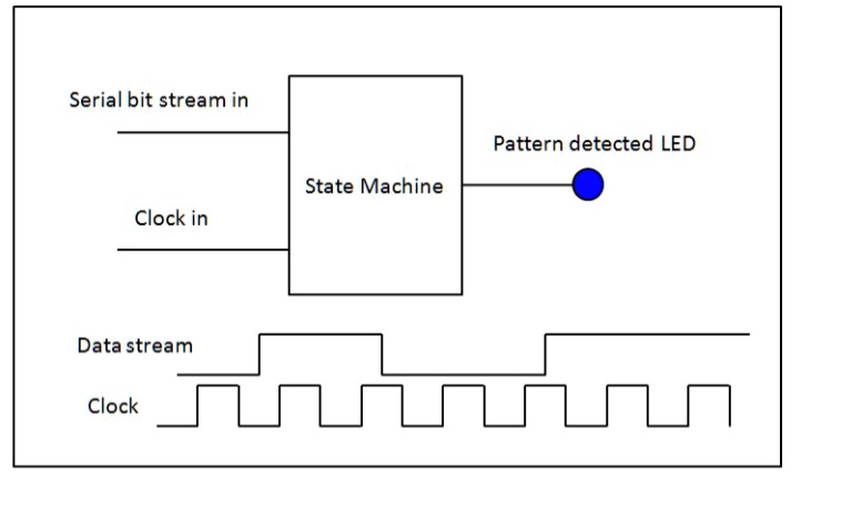 SOLVED: Design a state machine circuit that will detect the occurrence ...