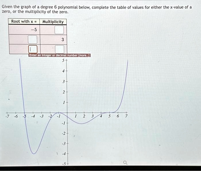 Given the graph of a degree 6 polynomial below, complete the table of values for either the x ...