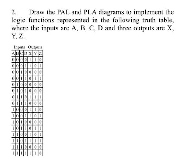 Solved 2 Draw The Pal And Pla Diagrams To Implement The Logic Functions Represented In The 