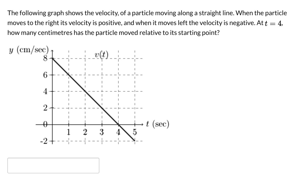 SOLVED: The following graph shows the velocity; of a particle moving along a straight line When ...