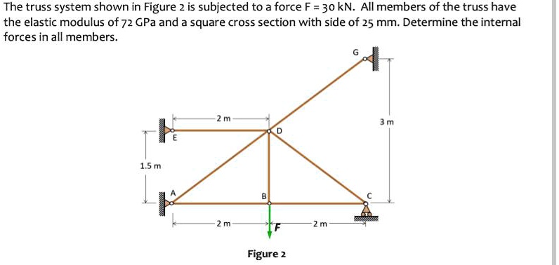 The truss system shown in Figure 2 is subjected to a force F = 30 kN ...