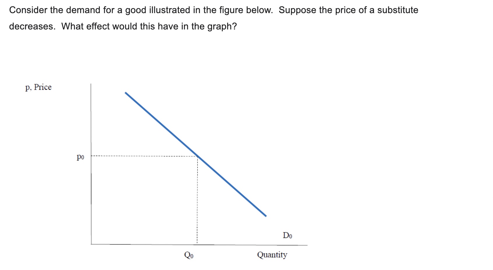 Consider the demand for a good illustrated in the figure below. Suppose ...