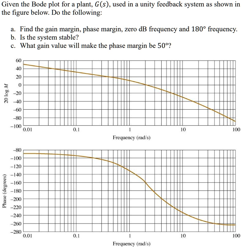 Given the Bode plot for a plant, G(s), used in a unity feedback system as shown in the figure ...