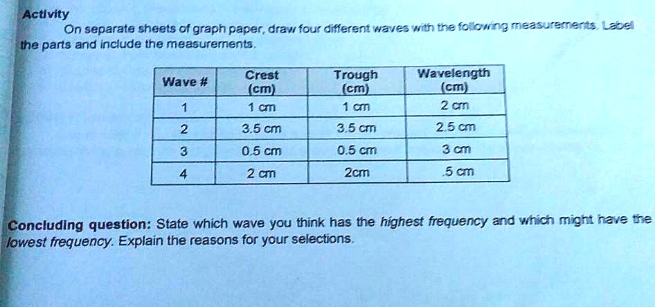 SOLVED: On a separate sheet of graph paper, draw four different waves with the following ...
