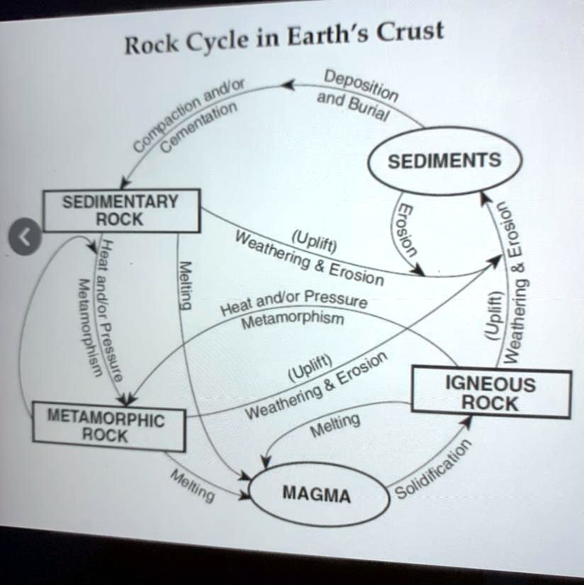 Rock Cycle in Earth's Crust Compaction and/or Cementation SEDIMENTARY ...