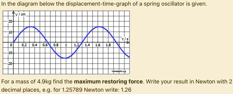 SOLVED: In the diagram below the displacement-time-graph of a spring ...