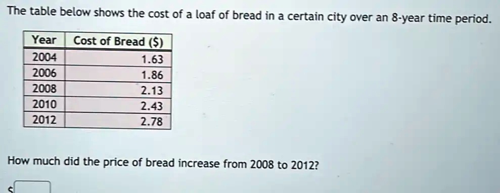 The table below shows the cost of a loaf of bread in a certain city ...