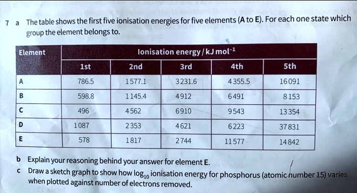 [GET ANSWER] 7 a The table shows the first five ionisation energies for five elements (A to E ...