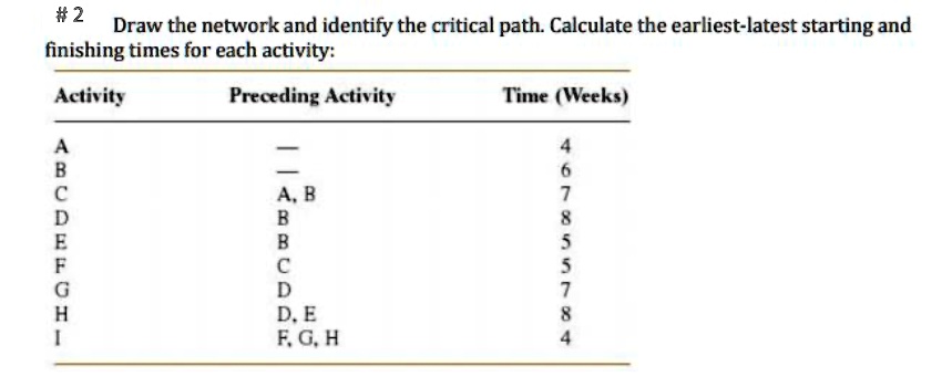 #2 Draw the network and identify the critical path. Calculate the ...