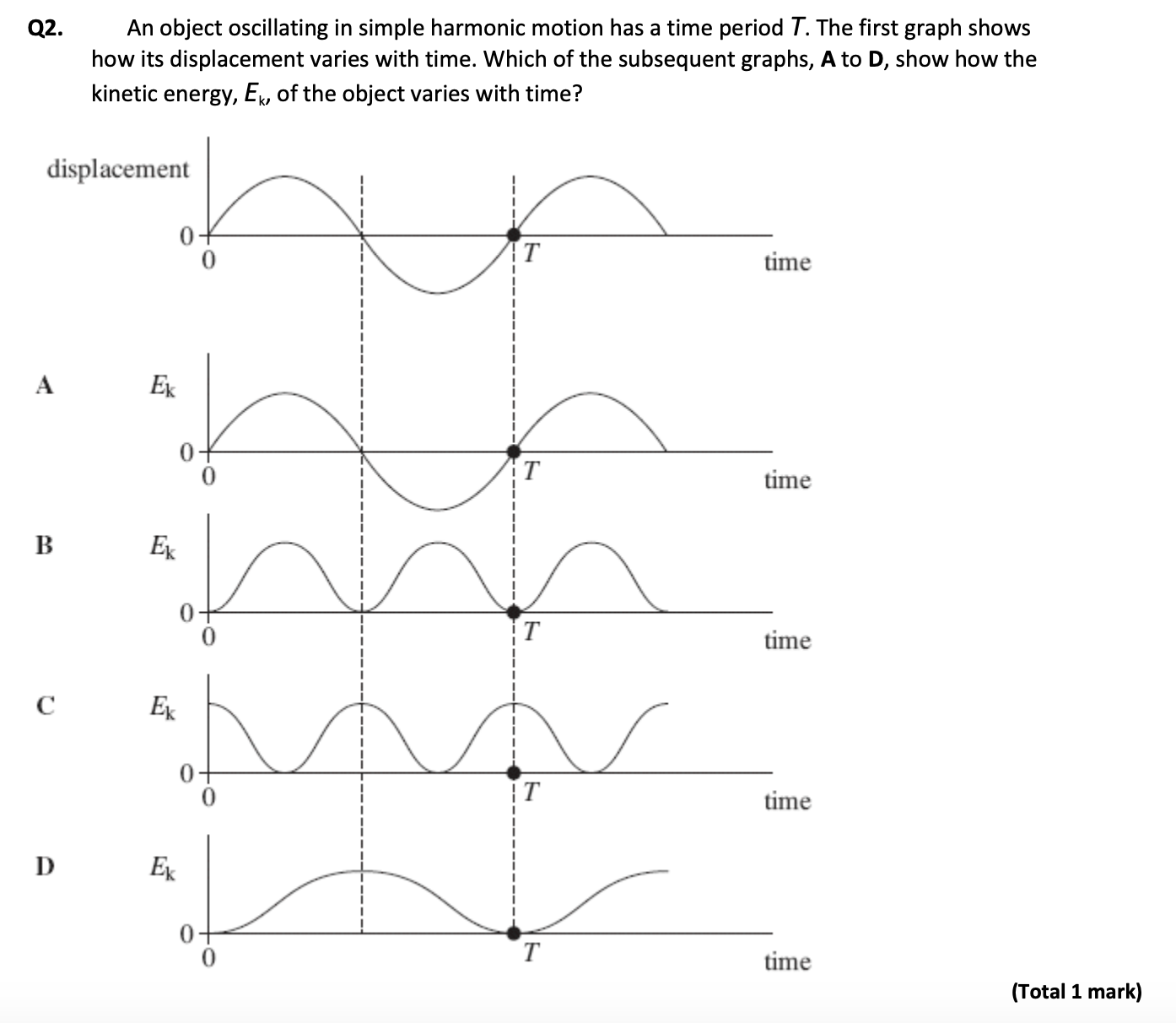 SOLVED: Q2. An object oscillating in simple harmonic motion has a time period T. The first graph ...