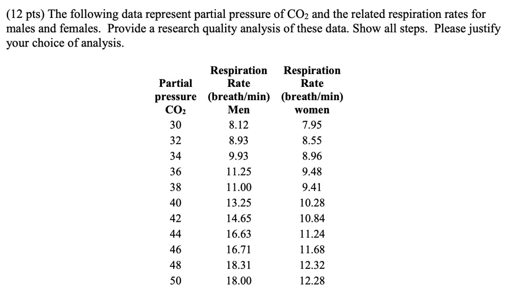 SOLVED: The following data represent partial pressure of CO2 and the ...