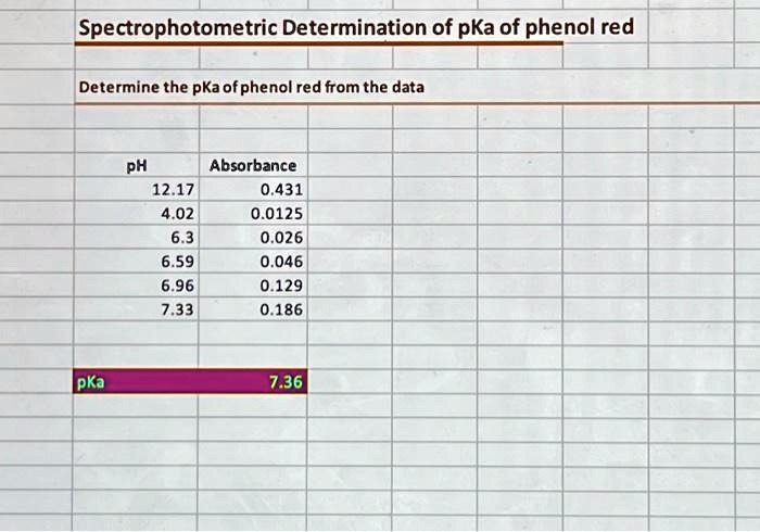 SOLVED: Texts: Determine the pKa of phenol red from the data ...