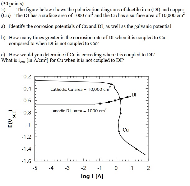 (30 points) 5) The figure below shows the polarization diagrams of ...