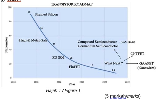 SOLVED: According to the ITRS roadmap (International Technology Roadmap ...
