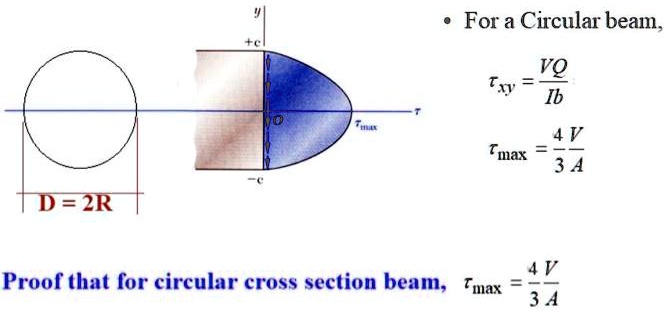 shearing stresses txy in common types of beams for a circular beam vq ...
