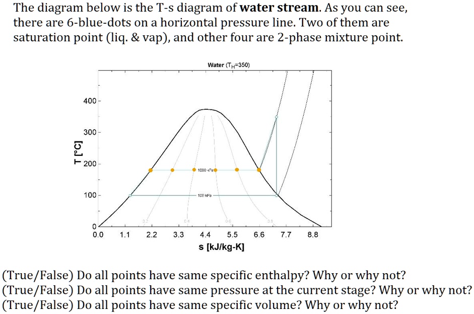 SOLVED: Thermodynamics: Basic Concepts The diagram below is the T-s ...