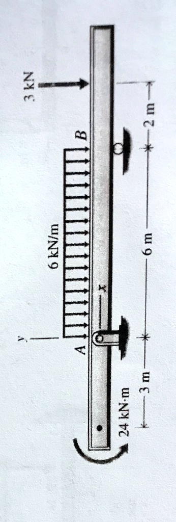 SOLVED: for the beam and the loading shown: a) find the reaction at ...