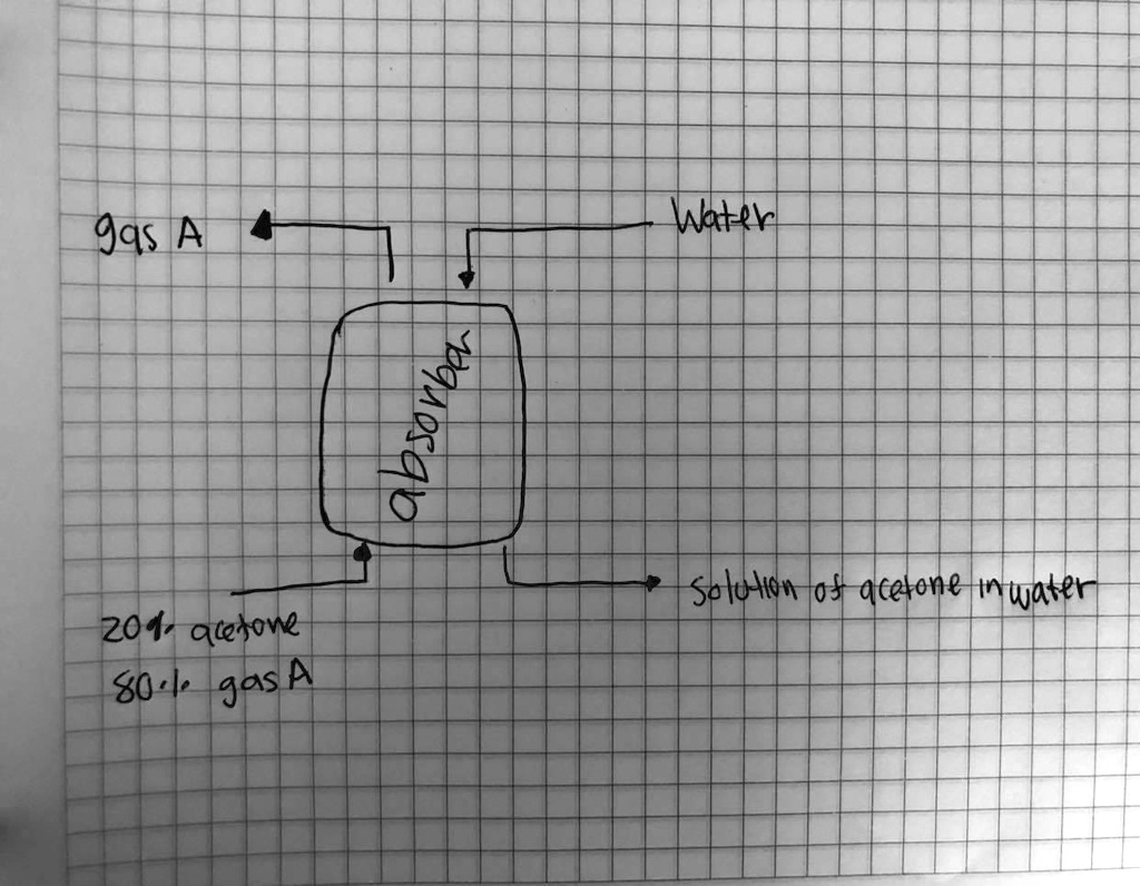 gas A 20% acetone 80% gas A absorber Water Solution of acetone in water