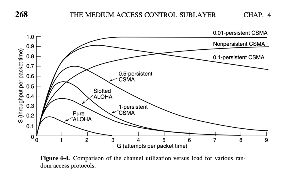 Solved 1 Compare The Throughput And The Delay Performance Between