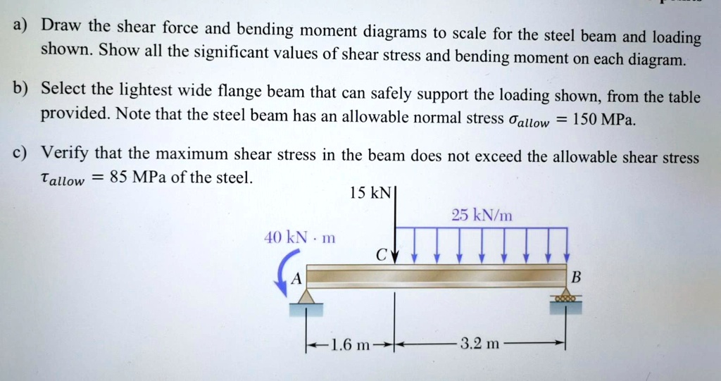 SOLVED: a) Draw the shear force and bending moment diagrams to scale ...