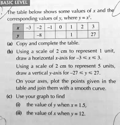 BASIC LEVEL The table below shows some values of x and the corresponding values of y, where y ...