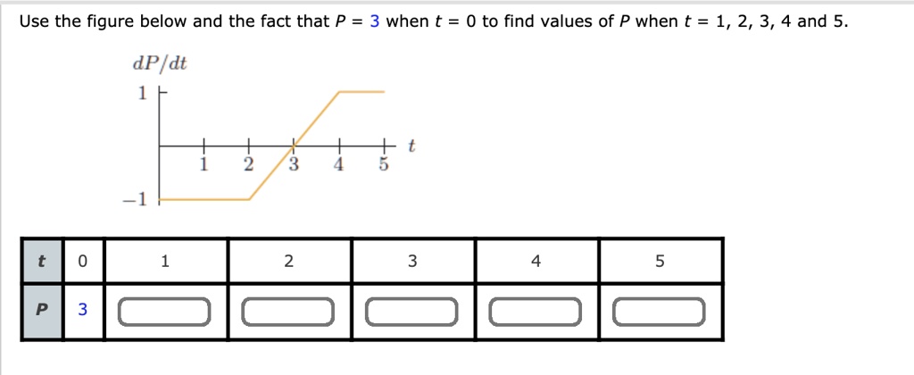 use the figure below and the fact that p 3 when t 0 to find values of p when t 1 2 3 4 and 5 ...
