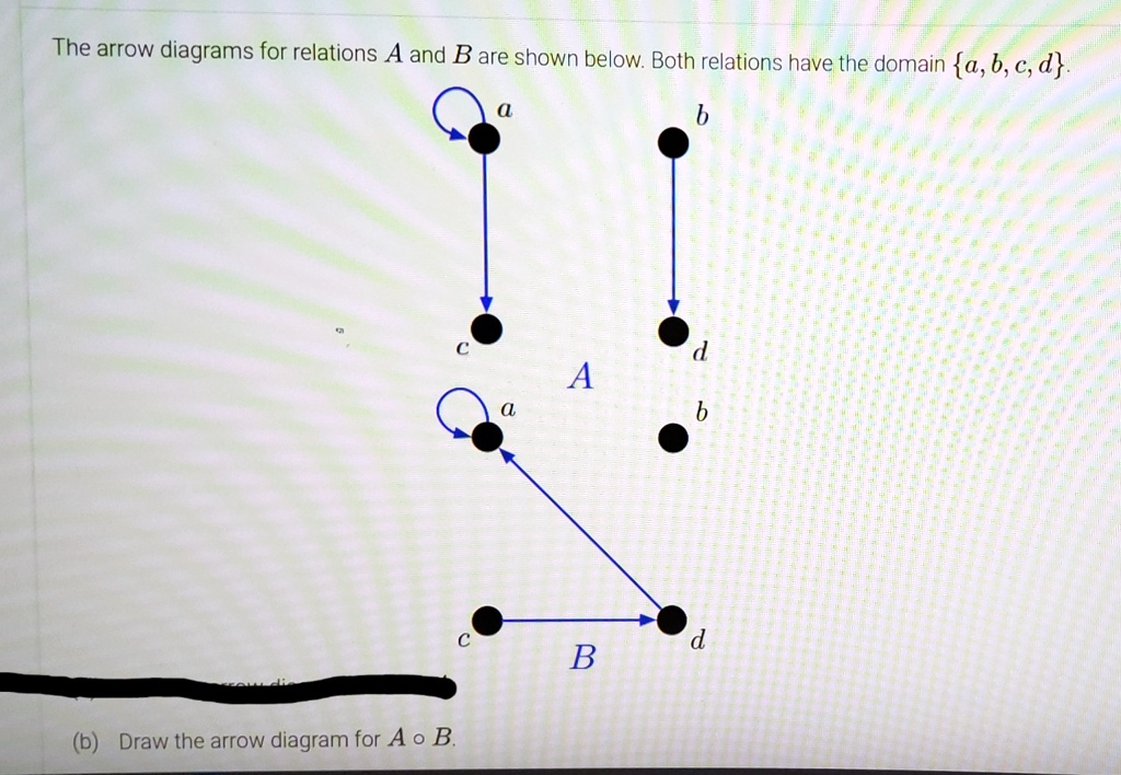 the arrow diagrams for relations a and b are shown below both relations ...