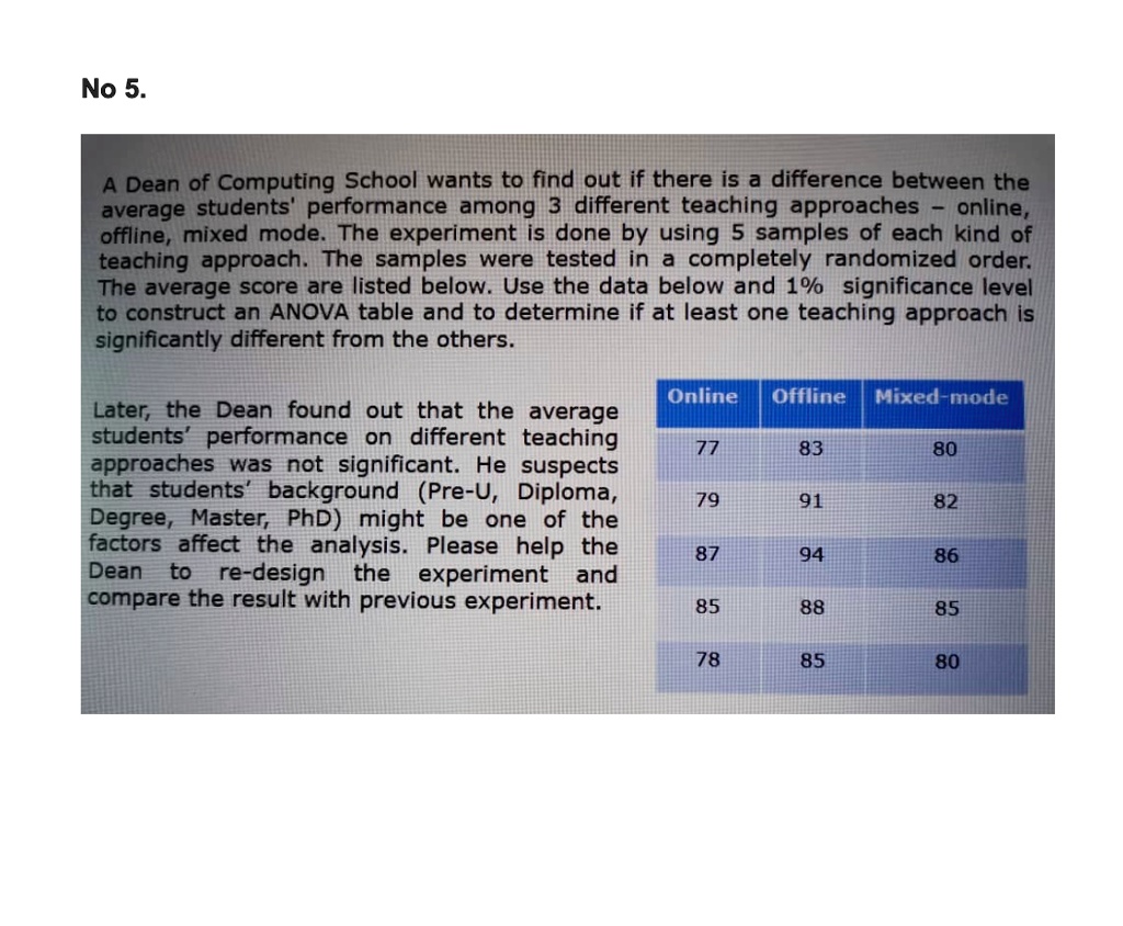 No. 5 Offline, Mixed Mode. The experiment is done by using 5 samples of ...