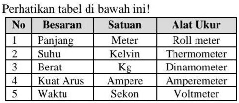 SOLVED: besaran dan satuan dalam sistem internasional (SI) serta alat ...