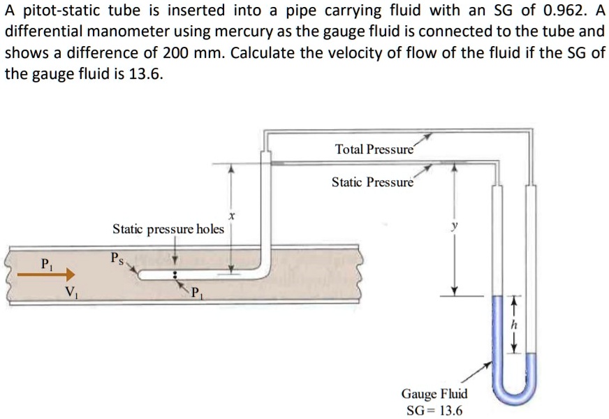 SOLVED: A pitot-static tube is inserted into a pipe carrying fluid with an SG of 0.962. A ...