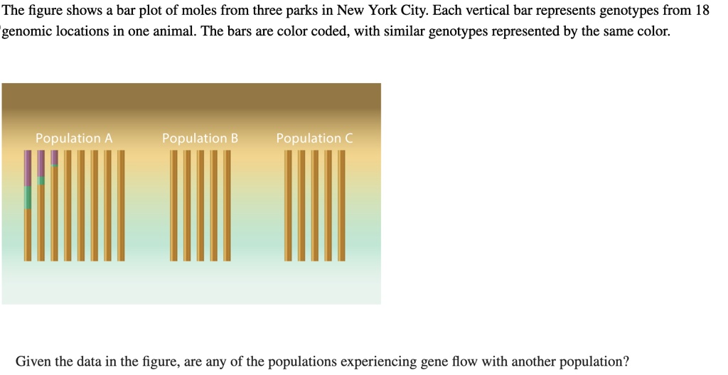 The figure shows a bar plot of moles from three parks in New York City ...